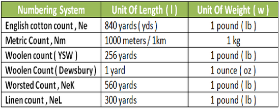 Yarn Count in Direct System and Indirect System - Textile Calculations